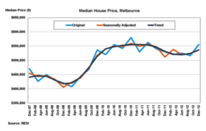 Melbourne Median House Prices for 2012