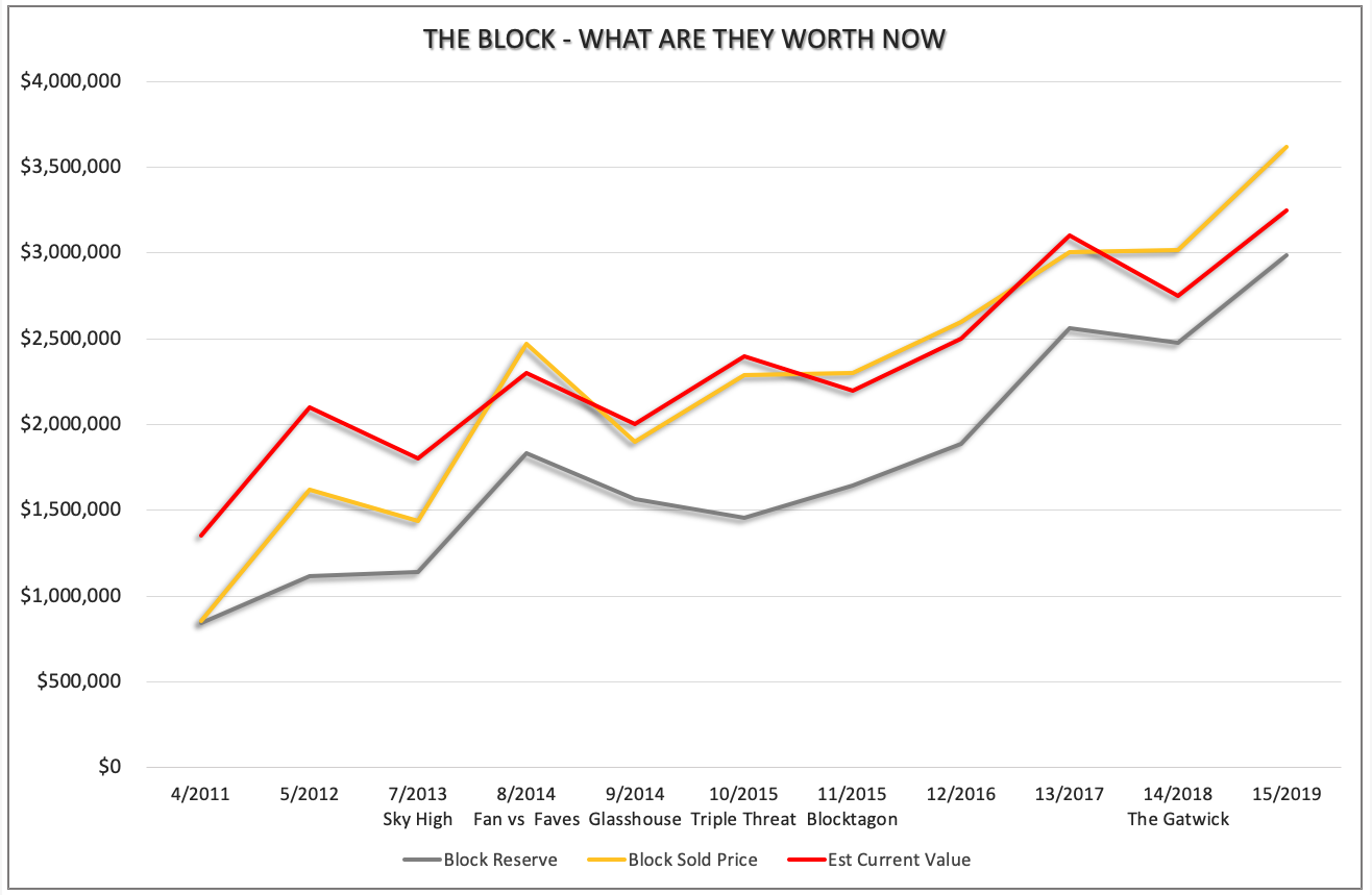 The Block - What are they worth now? | Who won the most money?