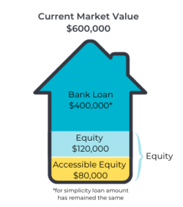 How to use Equity to Build your Property Portfolio | National Property ...